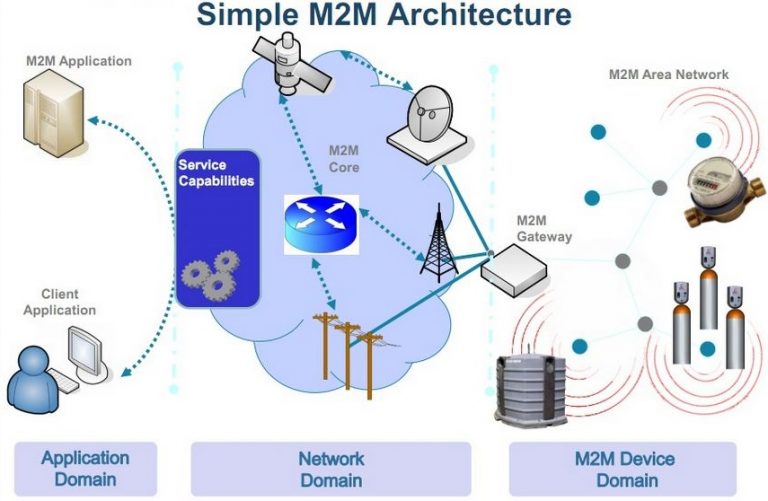 What is M2M ,Machine to Machine Architecture - Pantech.AI
