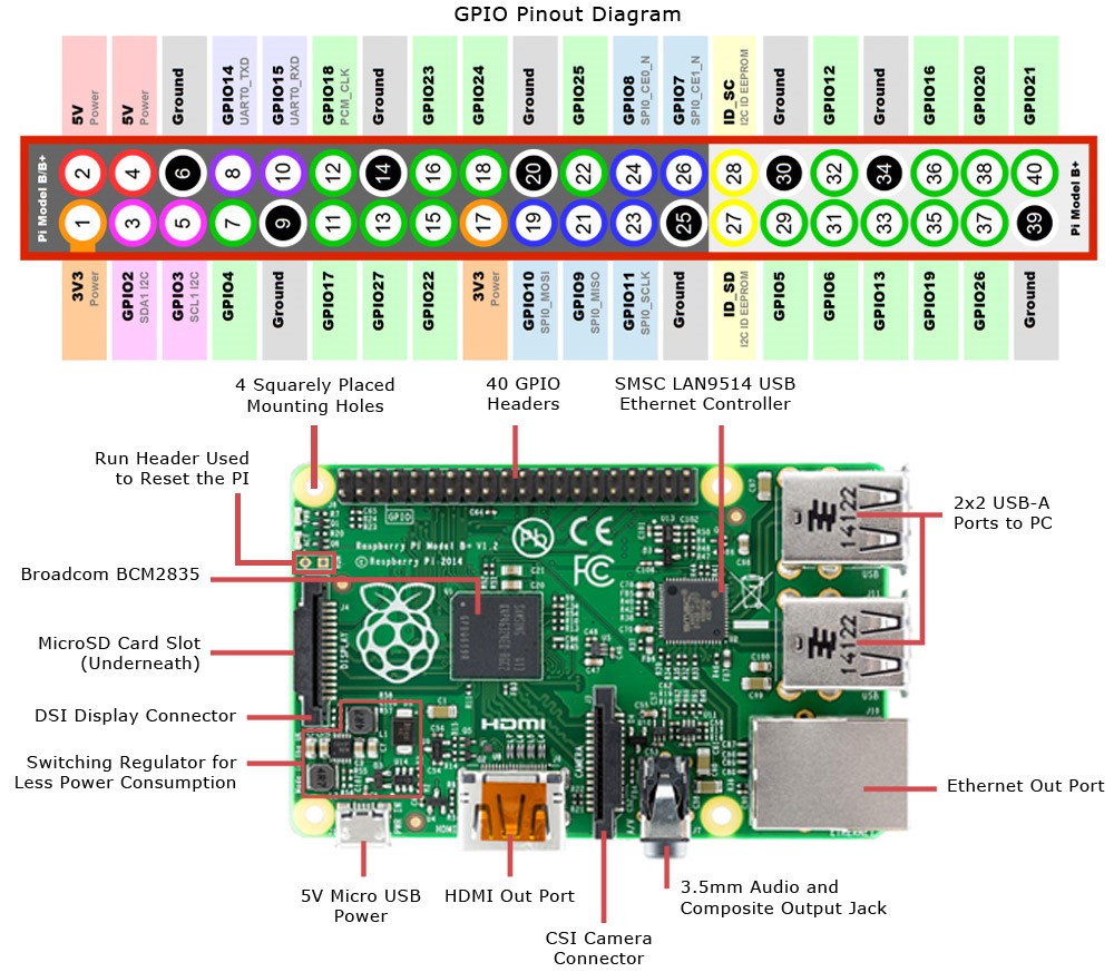 Starting with Raspberry Pi using Python - Chapter 1 - Pantech.AI