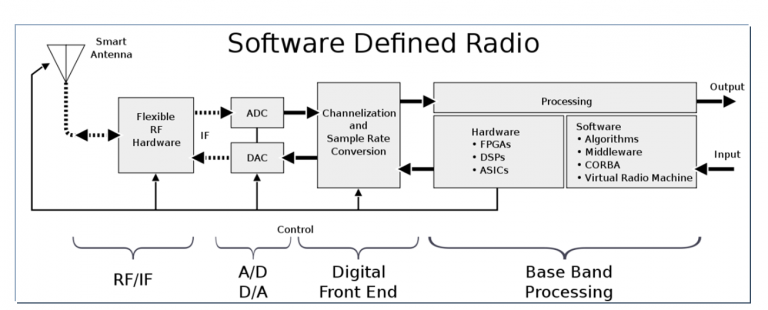 Software Defined Radio - Pantech.AI