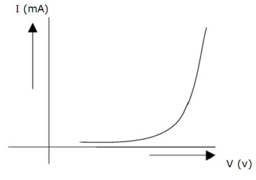 VI Characteristics of Optical Laser Diode - Pantech ProLabs India Pvt Ltd