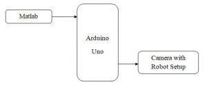 Face tracking robot using Arduino