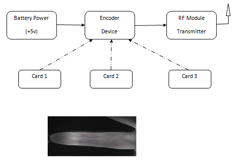 Finger-Vein Recognition System For Atm