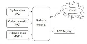IOT Based Emission Monitoring System in Vehicle Using Nodemcu