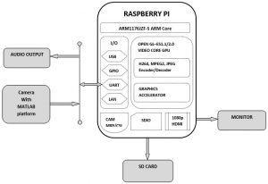 Real-time Object Recognition using Raspberry Pi