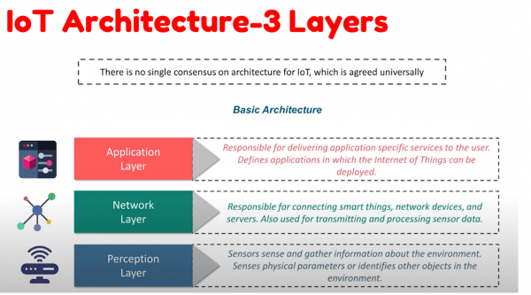 Introduction to IOT- IoT Master Class -Day 1 - Pantech.AI