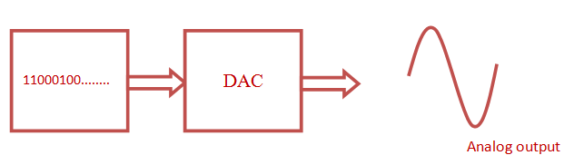 DAC interface with CoolRunner II CPLD Development Board